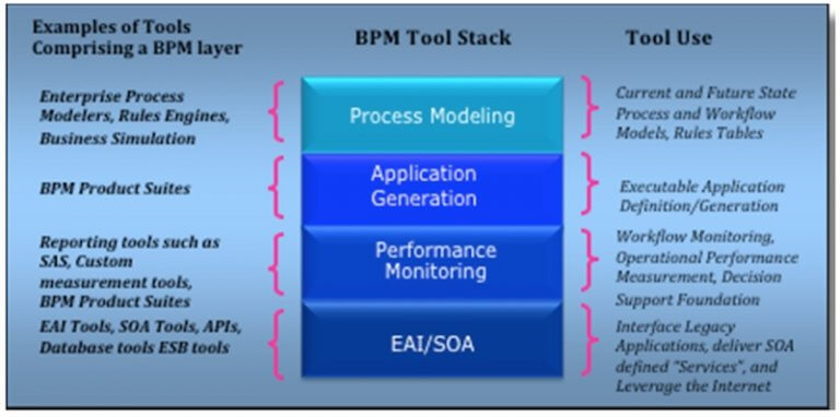 BPM technology: 4 tools to improve the management of your business