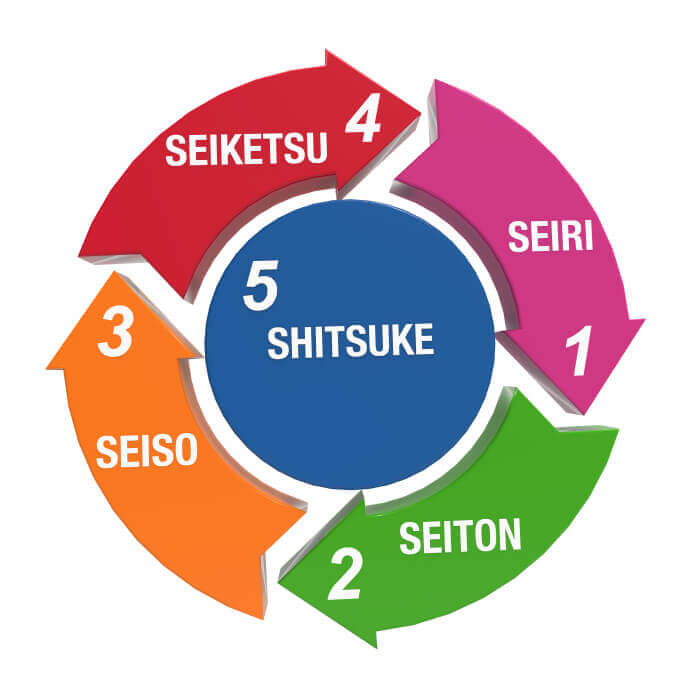 What Is The 5S Program How Does It Relate To Business 
