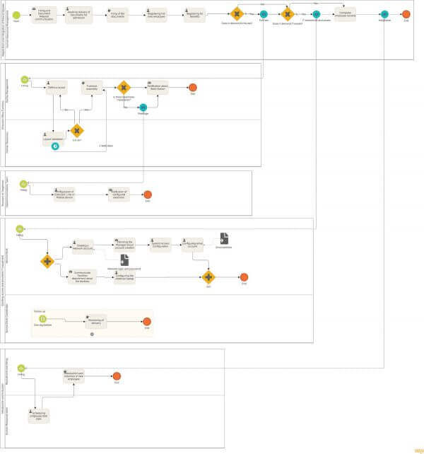 Employee onboarding process flow chart: Get it for Free!