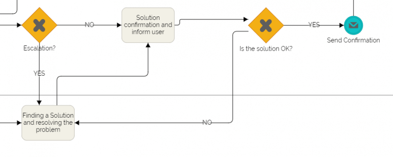 Complete ITIL Service Desk Process Flow: Get it free