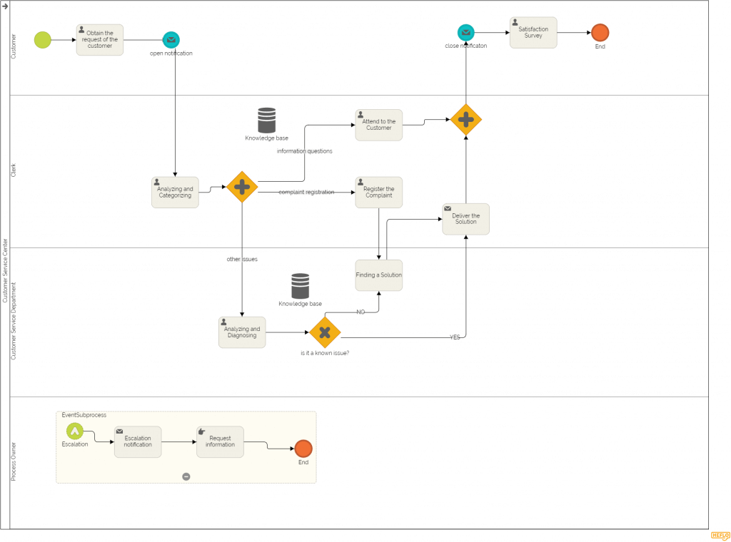 Customer Service Flow Chart