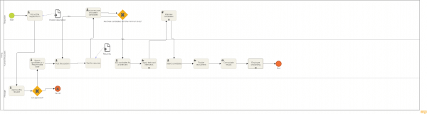 5 examples of process maps: Diagram, map and model differences