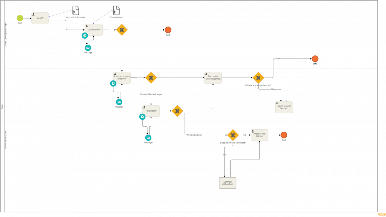 5 examples of process maps: Diagram, map and model differences