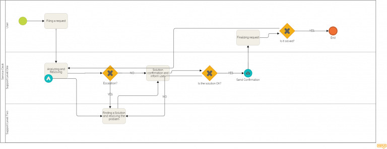5 Examples Of Process Maps: Diagram, Map And Model Differences