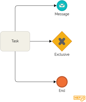 BPMN 2.0 Examples: 8 types of gateways: Inclusive, Exclusive and more