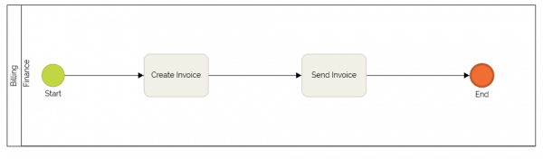 BPMN subprocess examples, definitions and flowcharts