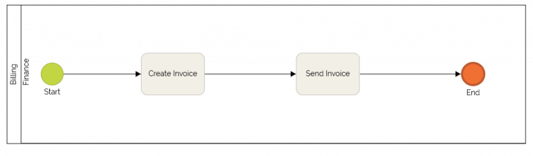 BPMN subprocess examples, definitions and flowcharts