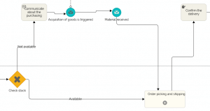 BPMN subprocess examples, definitions and flowcharts