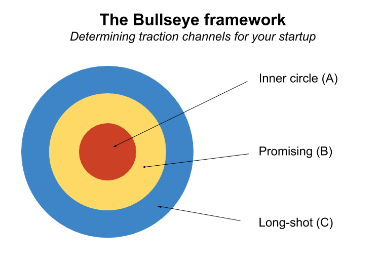 Growth Hacking Marketing: Hit the target and reach a turning point.