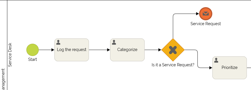 ITIL Incident Management: Definition, Steps and Classification