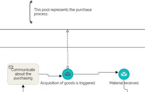 Editable, Ready-to-Use, Material Requisition Process Flowchart