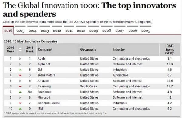 Difference Between Continuous Innovation and Dynamically Continuous ...