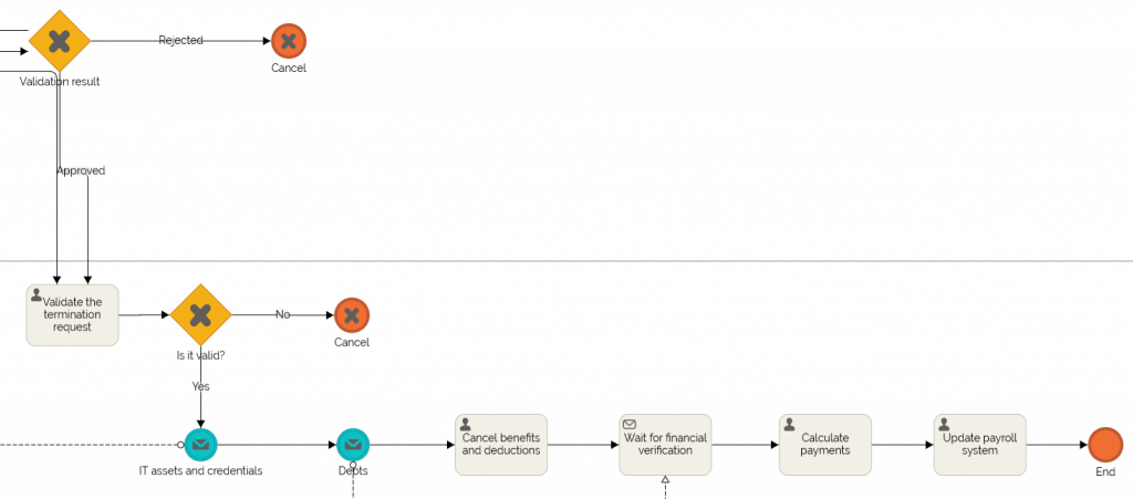 Employee Termination Process Flow Chart Free Ready To Use