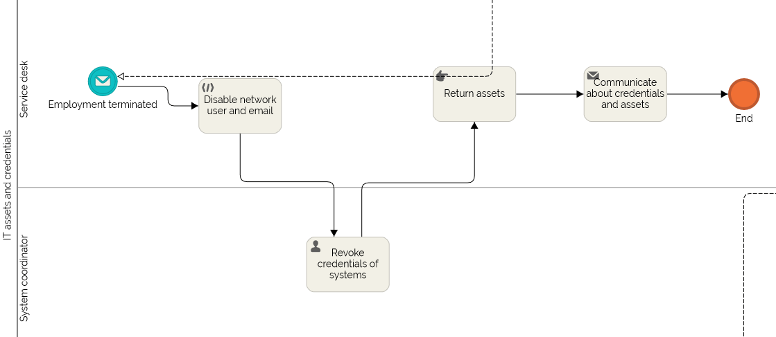 Employee Termination Process Flow Chart Free Ready To Use