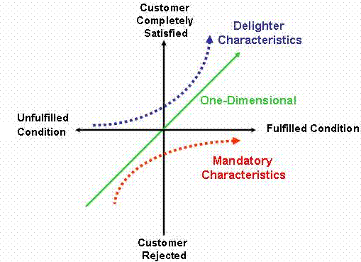 Kano model examples and 5 important requirements