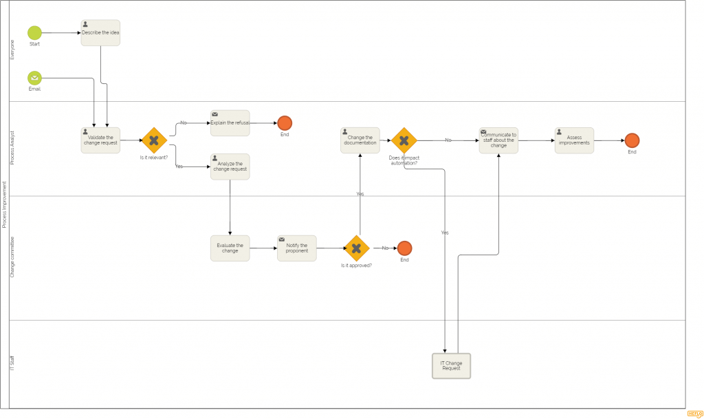 5 Process Flow Chart Examples That Every Business Should Have