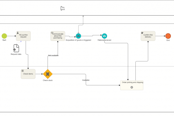 HEFLO Blog | Learn more about the power of BPM