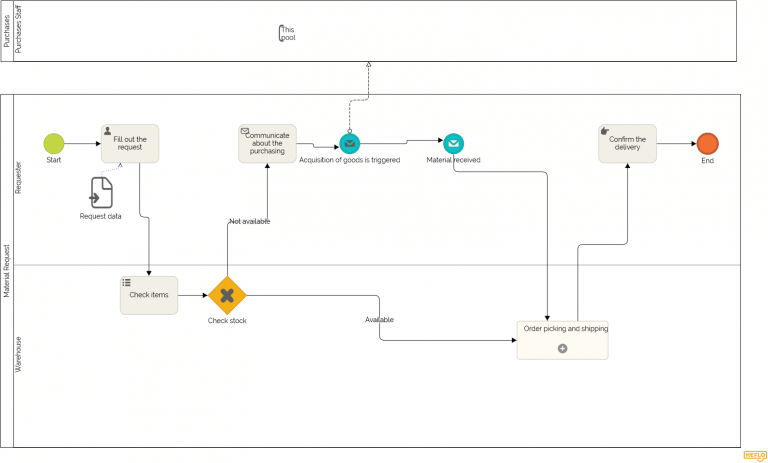 5 BPMN swim lane diagram examples: download for free