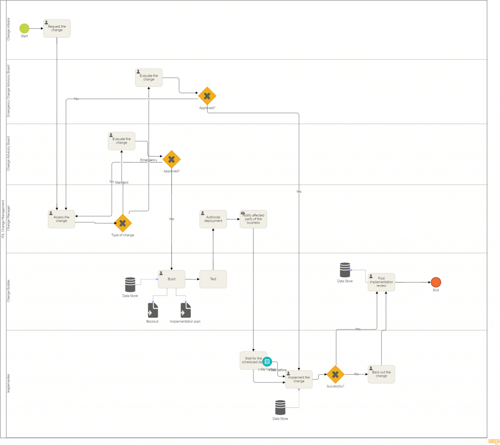 5 BPMN swim lane diagram examples: download for free