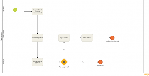 BPMN examples: Understand the meaning of 20 symbols
