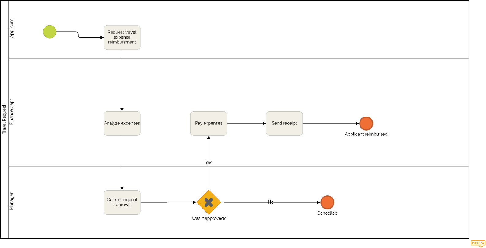 BPMN examples: Understand the meaning of 20 symbols