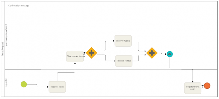 BPMN examples: Understand the meaning of 20 symbols