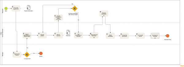 5 HR process flowchart examples and why to use them