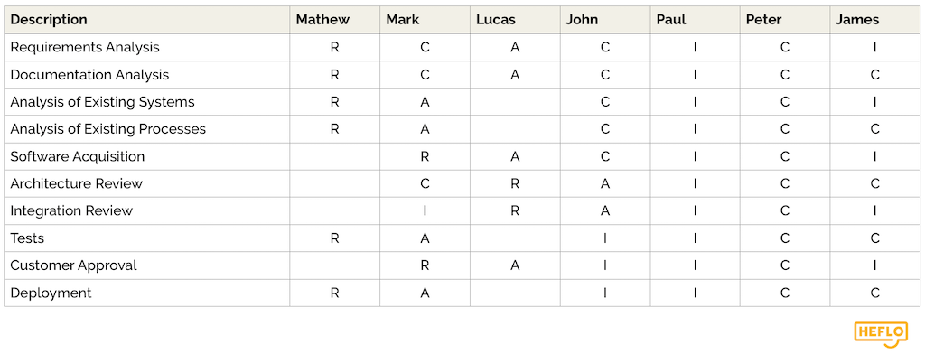What is the RACI matrix (or responsibility matrix) and how can you use it