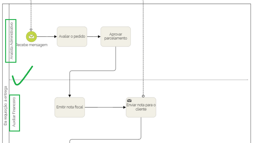 Swim Lane BPMN: dicas de especialistas em BPMN