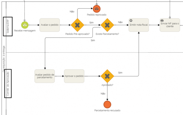 Swim Lane BPMN: dicas de especialistas em BPMN