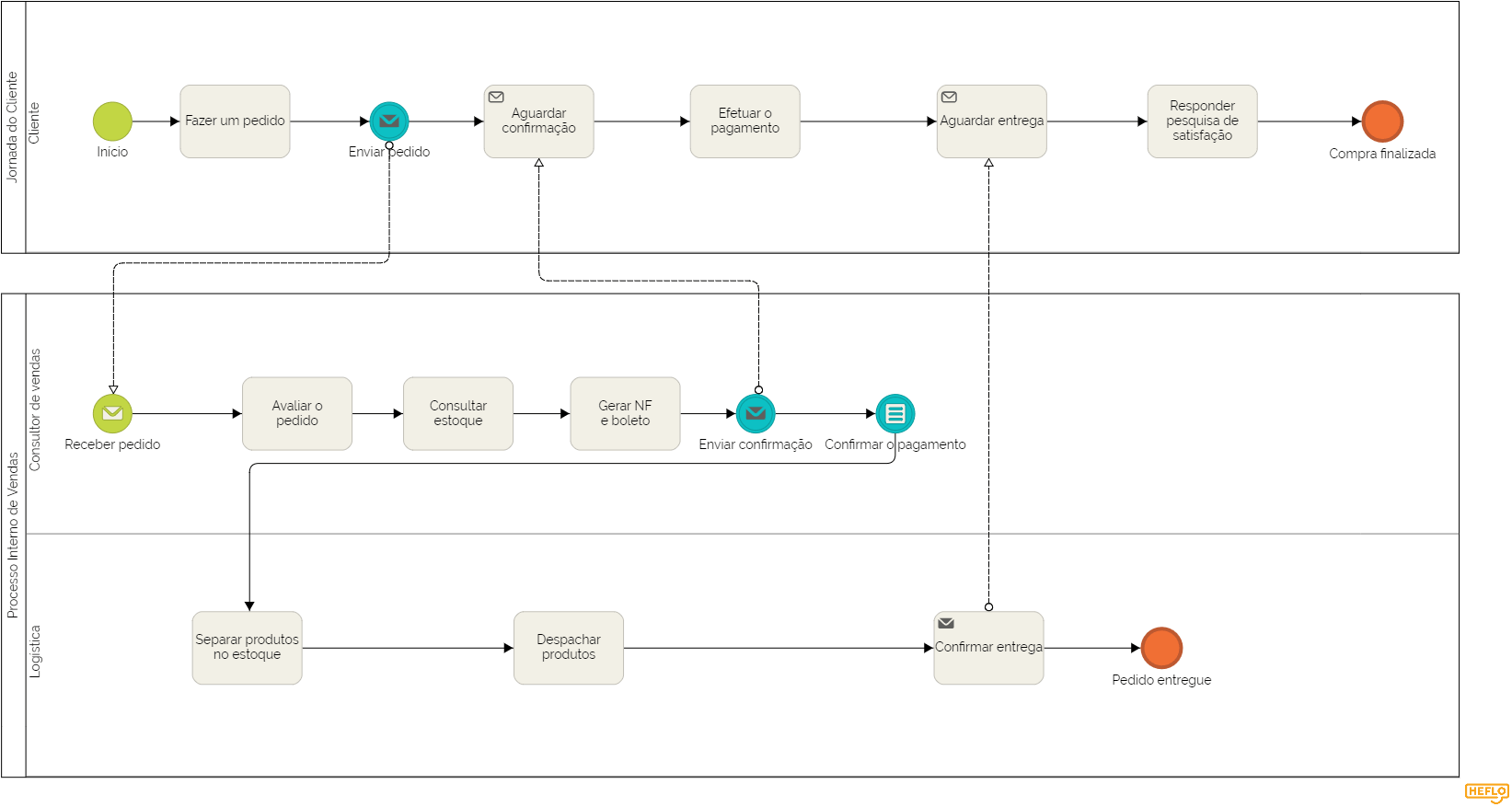 Swim Lane BPMN: dicas de especialistas em BPMN