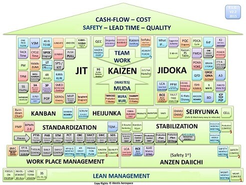 As 7 ferramentas lean "esquecidas" para a melhoria de processos