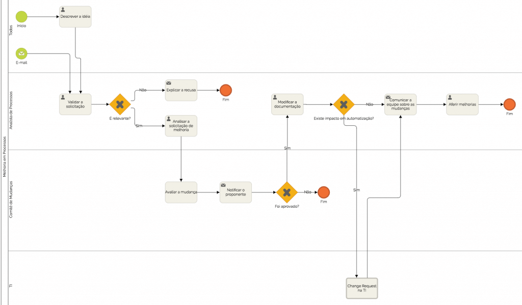 5 Exemplos de diagramas BPMN com raias: baixe gratuitamente
