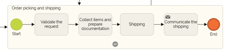 Quelles sont les 5 étapes du processus de gestion des achats?