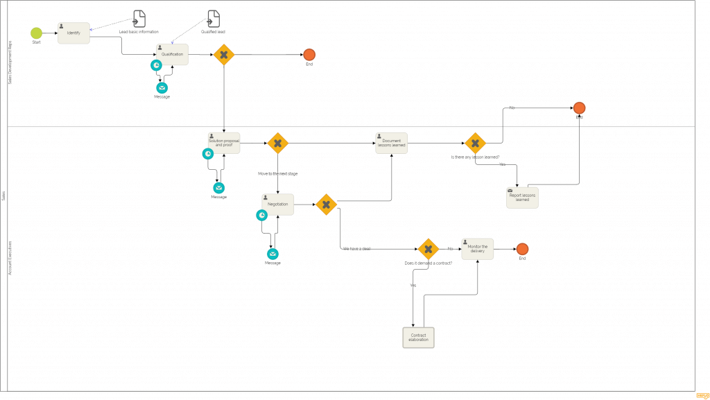 5 exemples pratiques et concrets de cartographie des processus