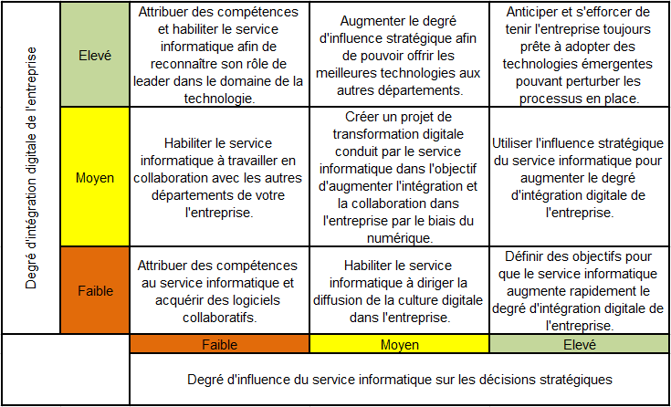 Transformation des entreprises: matrice d’évaluation de maturité