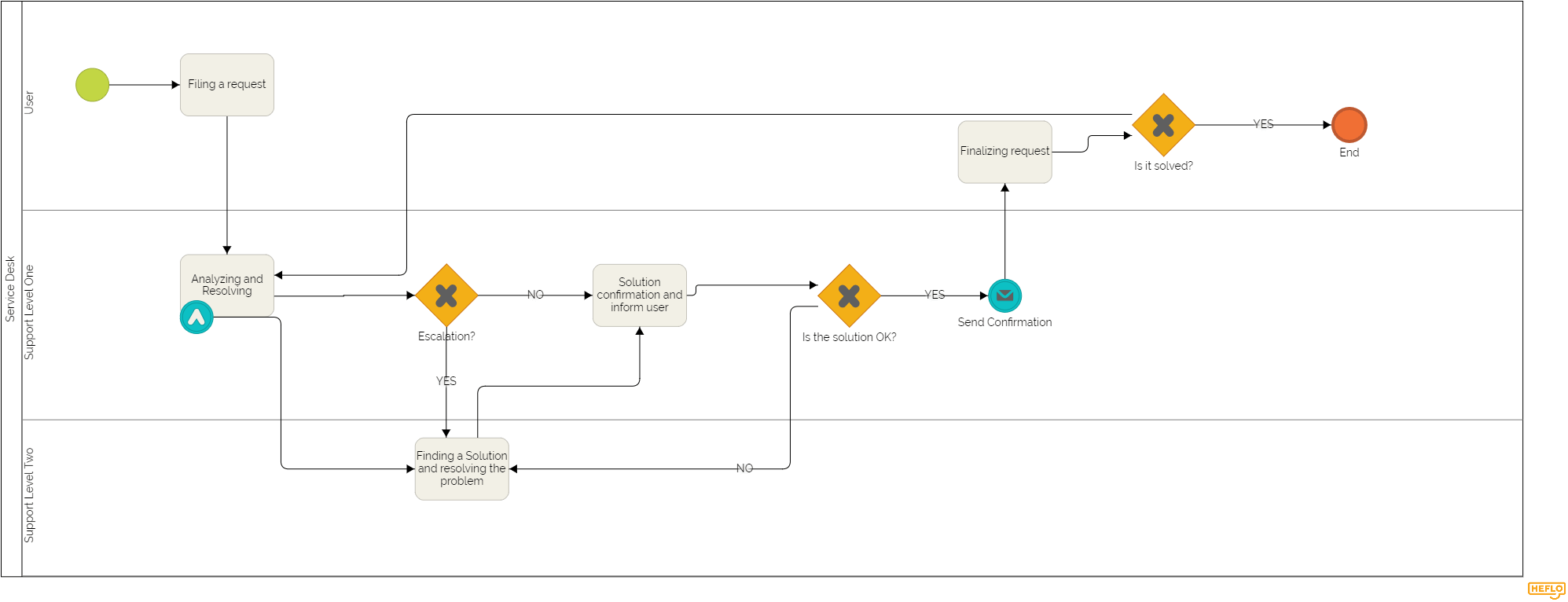 5 exemples de diagramme de processus à connaître absolument