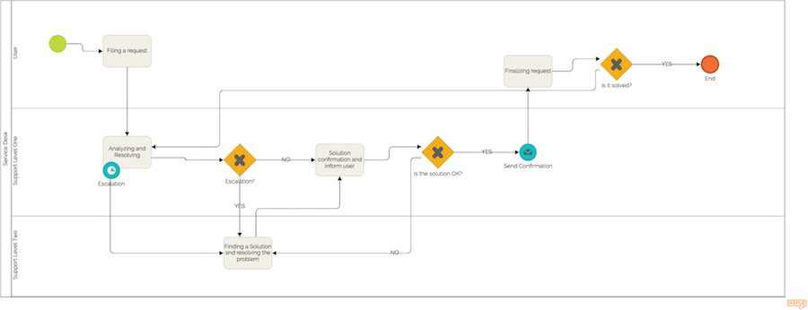 Exemples de BPMN : comprendre la signification de 20 symboles