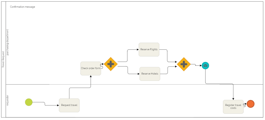 Exemples de BPMN : comprendre la signification de 20 symboles