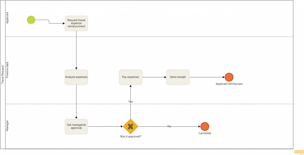 Exemples de BPMN : comprendre la signification de 20 symboles