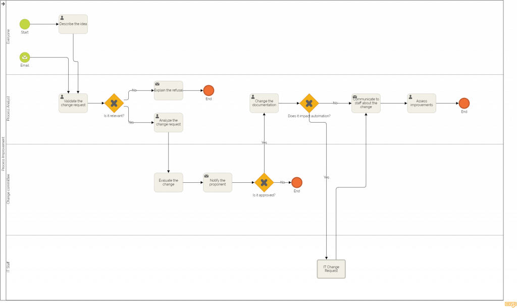 Les 10 bonnes raisons d’utiliser un outil de workflow