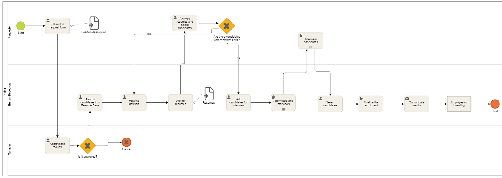 5 exemples de diagrammes de processus RH à télécharger