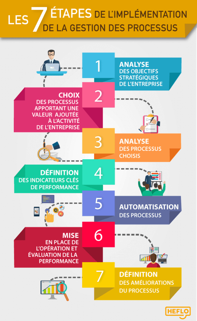 Qu'est-ce que la gestion de la performance en entreprise, en 7 étapes?