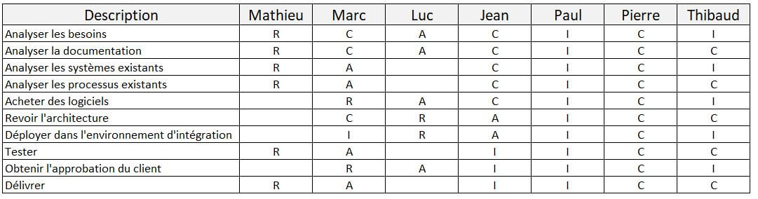 Comprendre ce qu'est la matrice RACI et comment créer cette matrice de ...